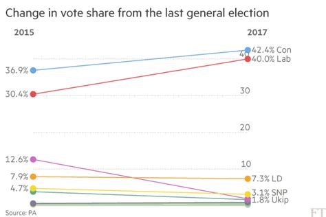 Uk Election Results 2017