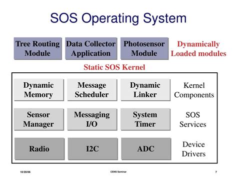 Ppt Software Based Memory Protection For Sensor Nodes Powerpoint