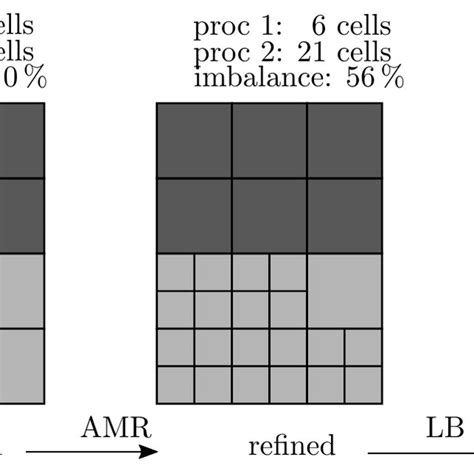 Dynamic Load Balancing After Local Mesh Refinement Download