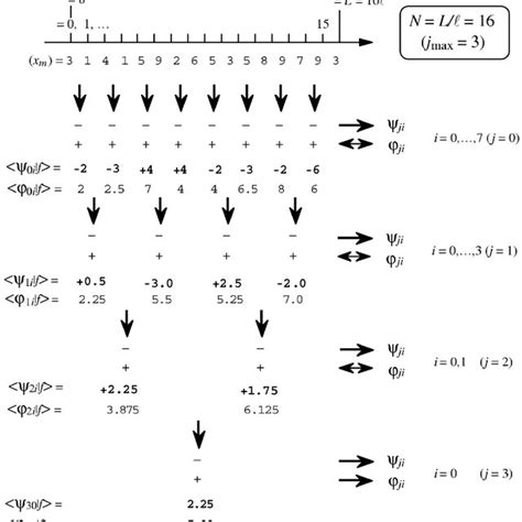 Discrete Haar Wavelet Analysis In 1d Using Multi Resolution Analysis
