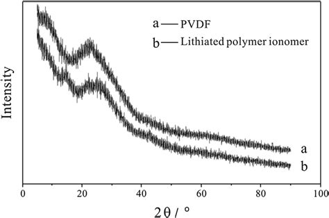 X Ray Diffraction Patterns Of The Lithiated Poly Bis 4 Carbonyl Benzene Download Scientific