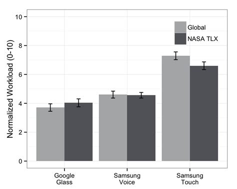 Subjective Workload Ratings For Each Destination Entry Method The Nasa Download Scientific