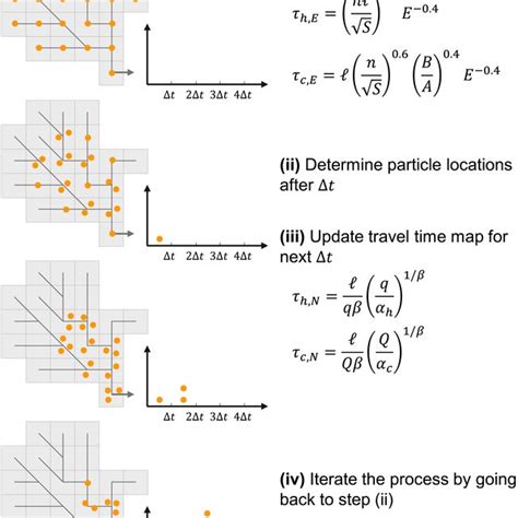 Overview Of The Proposed Particle Tracking Algorithm To Calculate Grid Download Scientific