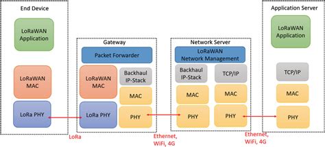 protocol stacks of long rangewide area network lorawan network nodes
