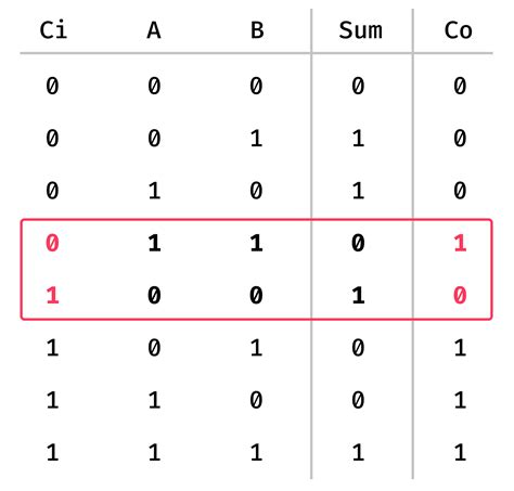 Arithmetic Logic Unit Truth Table