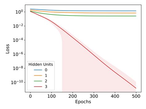 We Trained The Unitary Model With Three Visible Units And An Increasing Download Scientific