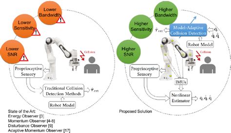 Figure 1 From Model Adaptive High Speed Collision Detection For Serial Chain Robot Manipulators