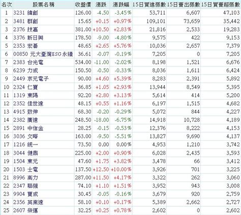 3231 緯創 上市投信買超近15個交易日以來排行｜cmoney 股市爆料同學會