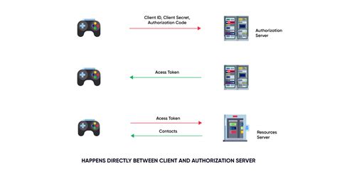 oauth 2 0 explained with examples how does it work