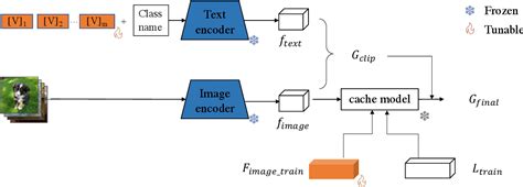 Prompt Tuning Based Adapter For Vision Language Model Adaption