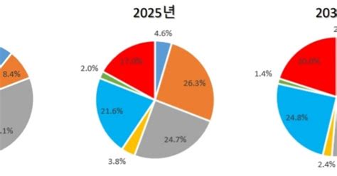 하이니켈 비중 4배로 뛴다배터리 업계 소재확보 사활