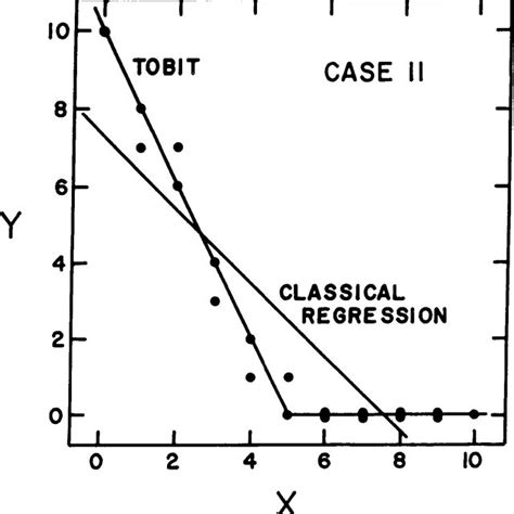 Case I Hypothetical Data Plotted Along With The Classical Linear Download Scientific Diagram
