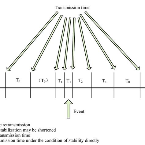 Pdf Summary Of Goose Substation Communication