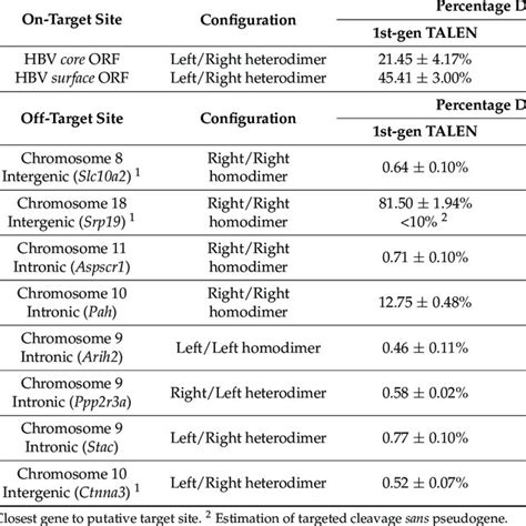 Targeted Amplicon Next Generation Sequencing Results Of On Target And Download Scientific