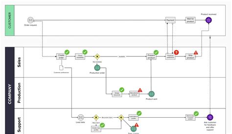 Business Process Model Diagram BPMN Template MURAL