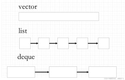 【stl源码剖析】deque 的使用deque可以访问下标吗 Csdn博客 【stl源码剖析】deque 的使用deque可以访问下标吗 Csdn博客