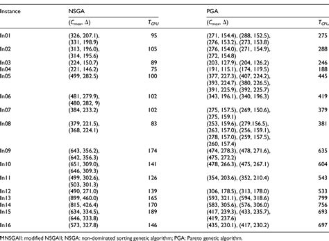Table 2 From A Pareto Based Genetic Algorithm For Multi Objective Scheduling Of Automated