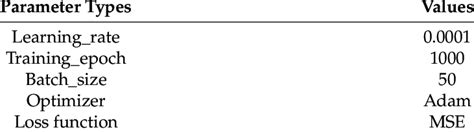 Configured Hyperparameters For Deep Neural Network Dnn Model Download Scientific Diagram