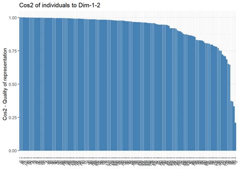 R语言实战机器学习 10 主成分分析可视化