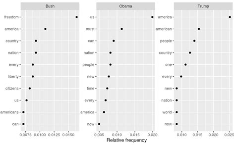 tabulate feature frequencies — textstat frequency quanteda