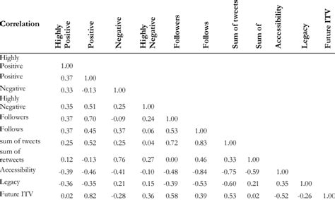 Correlation Values Between The Variables Download Scientific Diagram