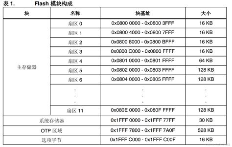 Stm32 Flash编程利用内部flash抛弃外挂芯片实现永久化存储stm32代码储存在flash Csdn博客