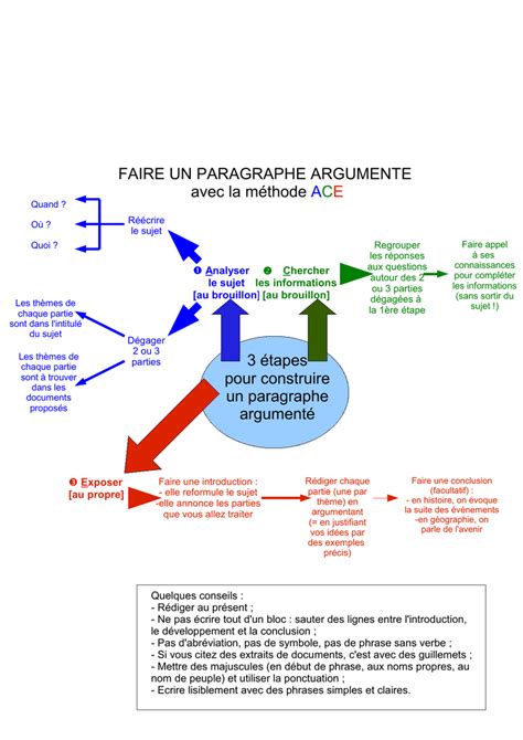 3 étapes Pour Construire Un Paragraphe Argumenté Faire Un