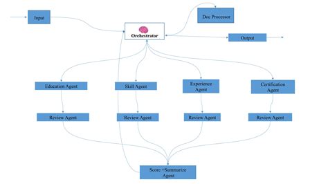 Multiagent Sample Architecture Using Frameworks Pptx