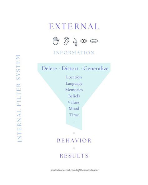 NLP Communication Model Understanding Beliefs And Behavior