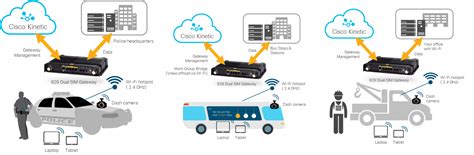 Iot Coordinate Vehicles And Infrastructure Iot Dev Center Cisco Devnet