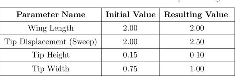 Table 41 From Design Optimization Using Cad Parameterization Through Capri Semantic Scholar