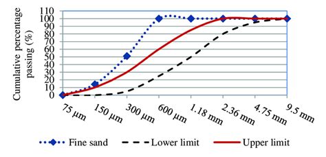 Fine Sand Grading Curve Download Scientific Diagram