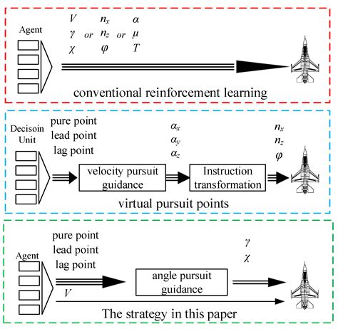 Decision Making Strategies For Close Range Air Combat Based On