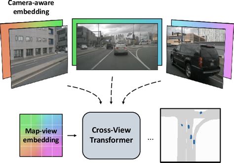 Figure 3 From Cross View Transformers For Real Time Map View Semantic Segmentation Semantic