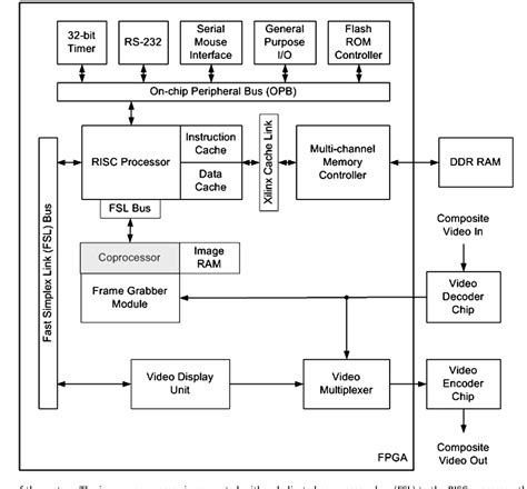 Figure 1 From Hardwaresoftware Co Design Of A Real Time Kernel Based