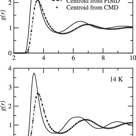 Classical And Centroid Pimd And Cmd Radial Distribution Functions For Download Scientific