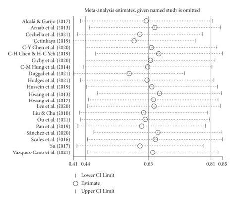 The Sensitivity Analysis Examining The Robustness Of The Results On Download Scientific Diagram