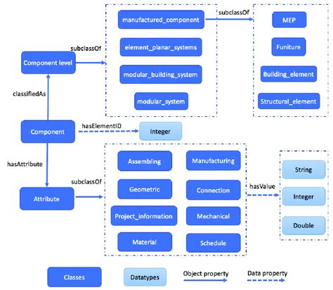 Prefabricated Component Ontology Structure Download Scientific Diagram