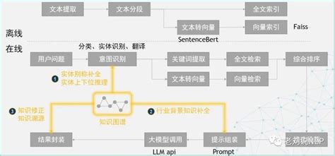 大模型的应用可行方案分析 大模型微调 可行性分析 csdn博客