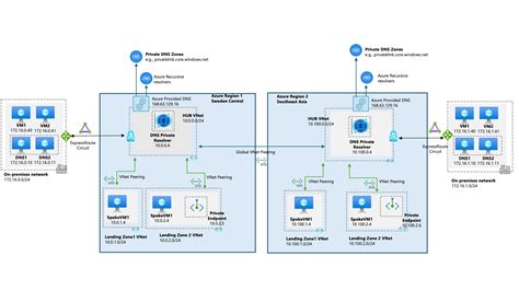 대규모 Private Link 및 Dns 통합 Cloud Adoption Framework Microsoft Learn