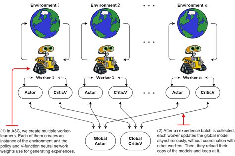 45 a3c asynchronous advantage actor critic deep learning bible 5 reinforcement learning 한글