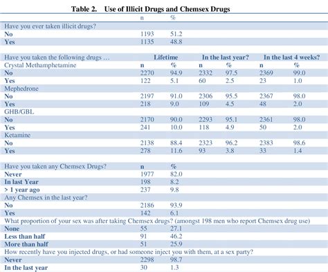 Table 2 From Low Levels Of Chemsex Among Men Who Have Sex With Men But High Levels Of Risk
