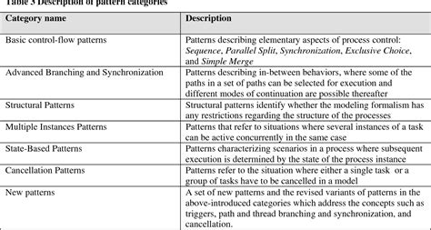 Table 3 From A Pattern Based Analysis Of Clinical Computer