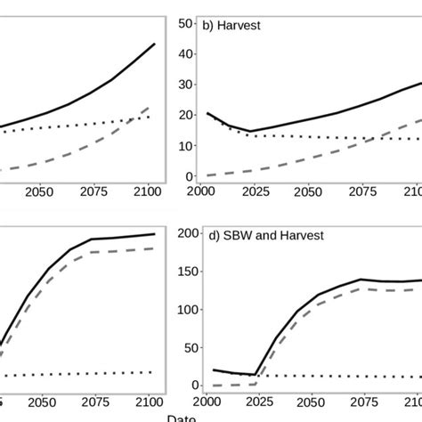 Model Sampling And Total Variances Illustrated Per Growth Scenario Download Scientific