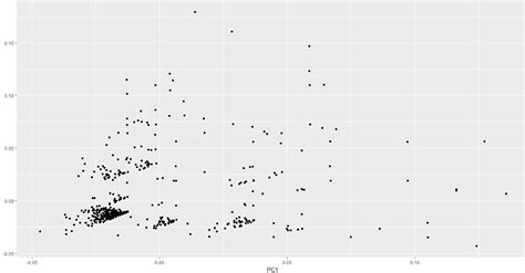 R Clustering Of High Dimensional Data Cross Validated
