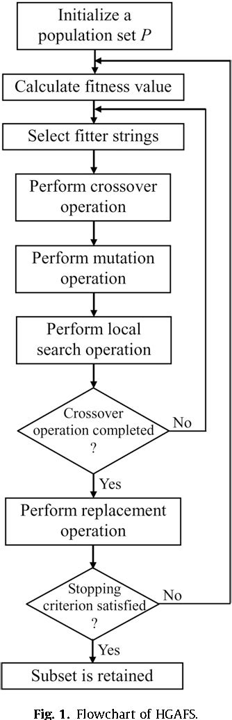 Figure 1 From A New Local Search Based Hybrid Genetic Algorithm For Feature Selection Semantic