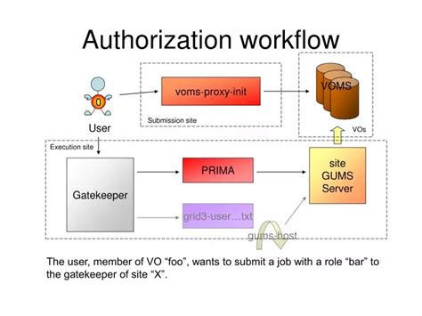 Ppt Authorization Workflow Powerpoint Presentation Free Download Ppt Authorization Workflow Powerpoint Presentation Free Download