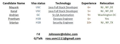 Hotlist Alert Requirements Javadevelopers Javafullstack Qajobs