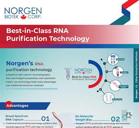 Best In Class Rna Purification Technology Rna Extraction Norgen