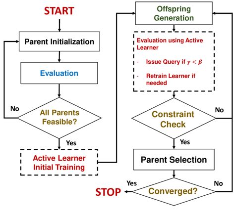flowchart of the constrained optimization procedure using active